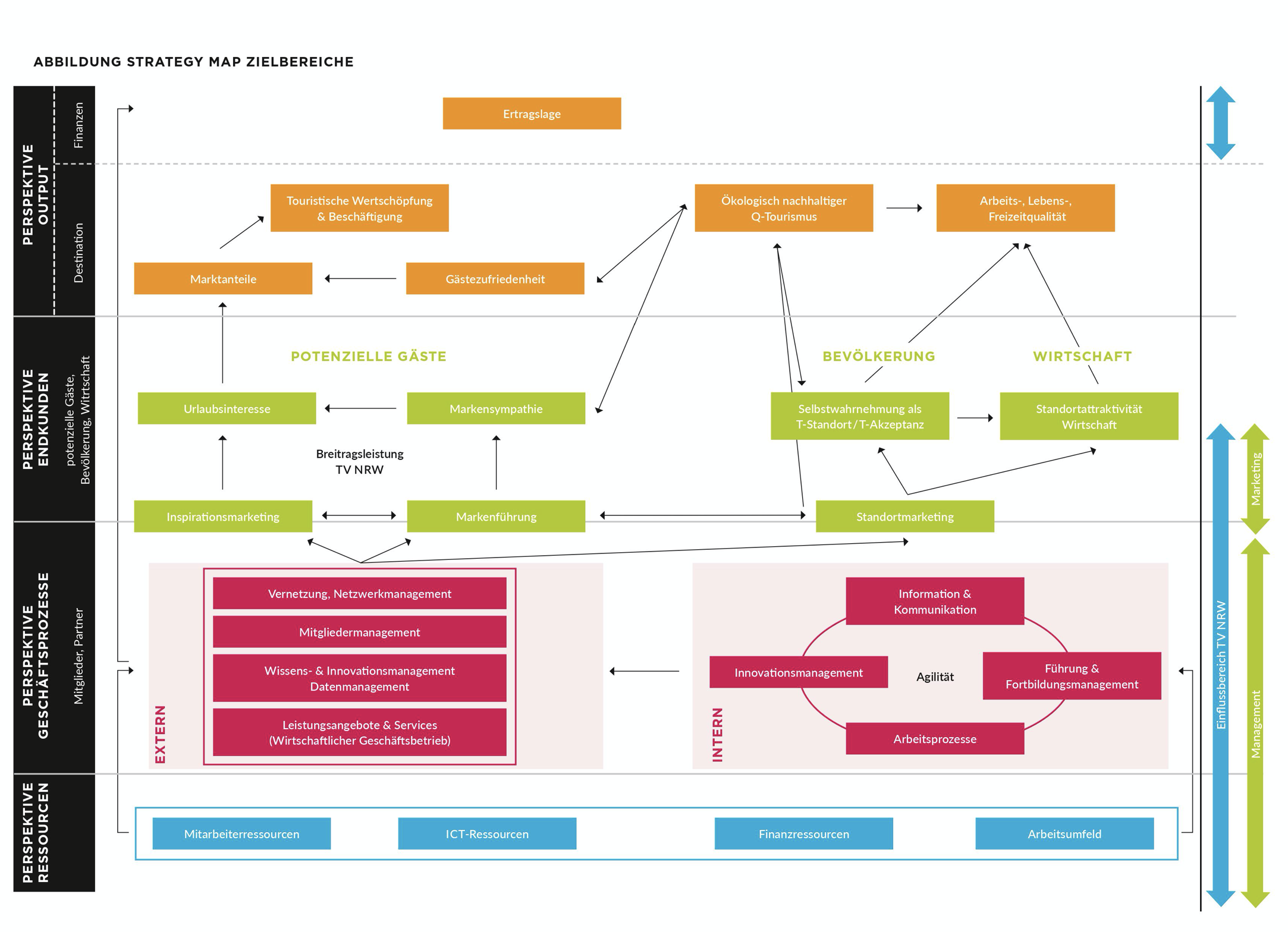 Balanced Scorecard - Strategie - tourismusverband.nrw Balanced Scorecard - Strategie - tourismusverband.nrw